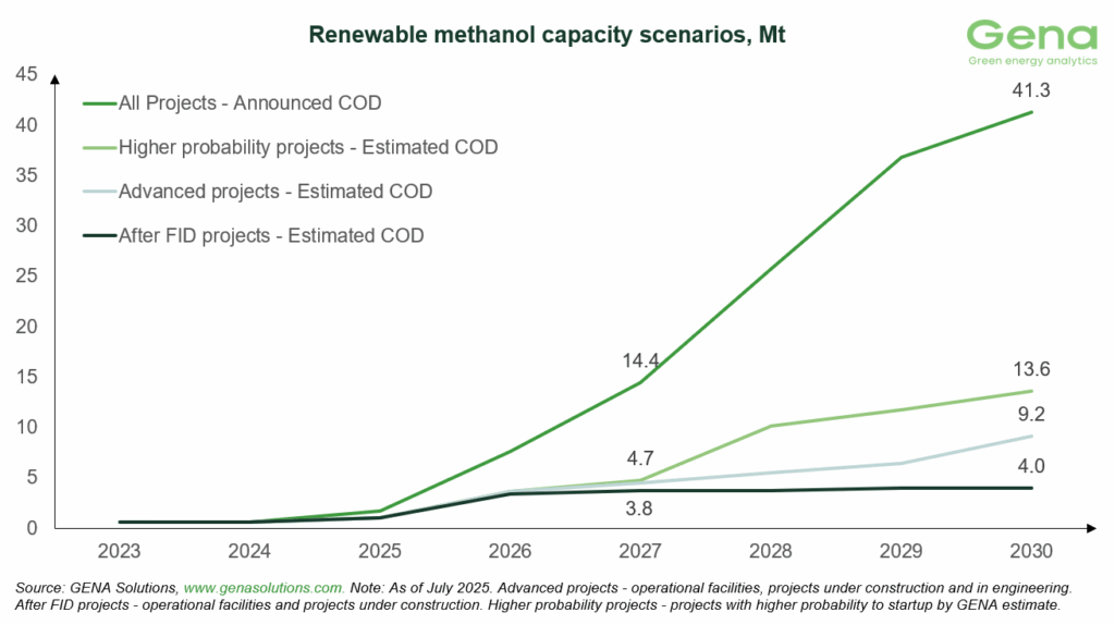 GENA Solutions: Total renewable and low-carbon methanol project ...