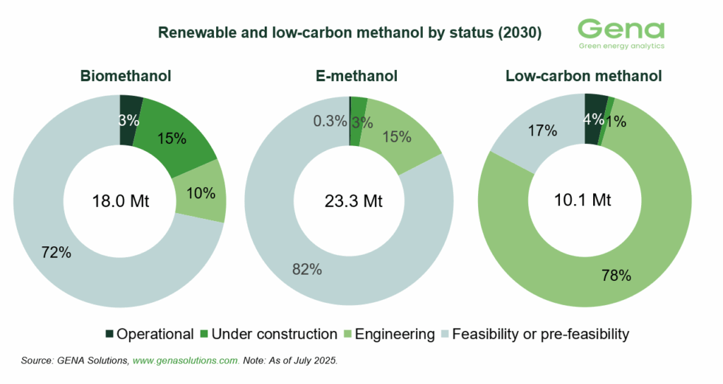 GENA Solutions: Total renewable and low-carbon methanol project ...