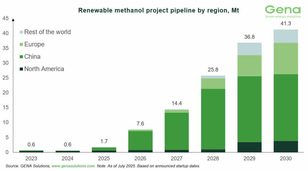 GENA Solutions: Total renewable and low-carbon methanol project ...