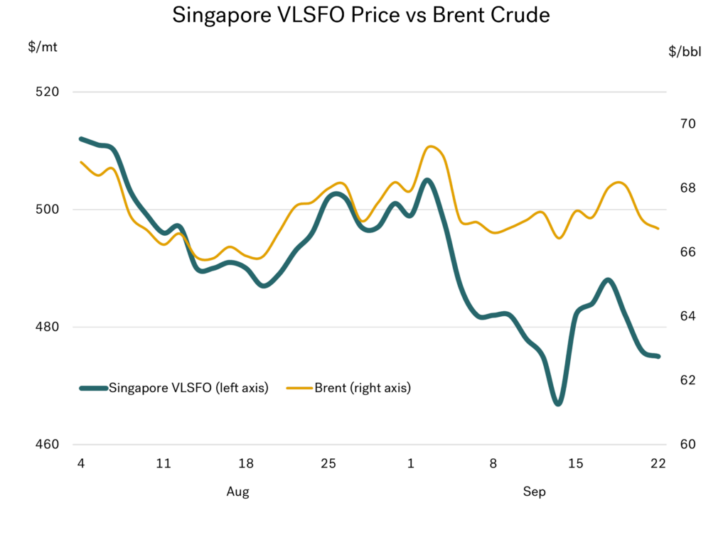 Integr8 Fuels: VLSFO bunker prices hit five-month low despite flat ...
