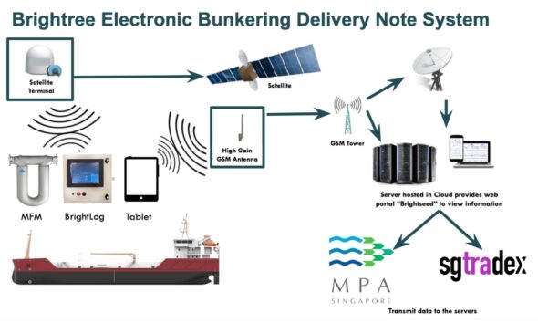 Singapore: BrightNote by Brightree becomes seventh whitelisted e-BDN solution | Manifold Times