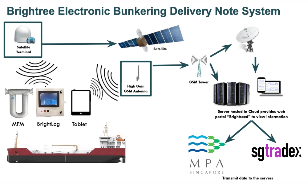 Singapore: Equatorial conducts its first bio-blended LSMGO bunker fuel ...