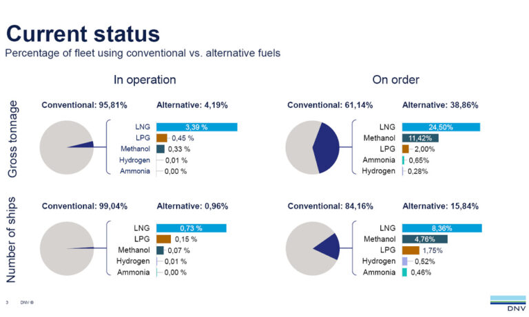 DNV report: Ammonia shows notable progress as bunker fuel but barriers ...