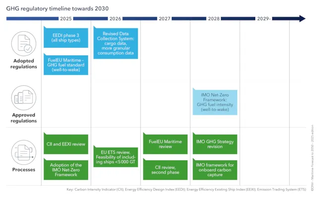 DNV on net-zero shipping: Key findings from latest Maritime Forecast ...