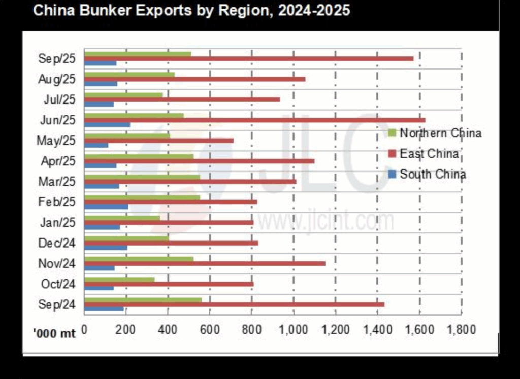 JLC China Bunker Fuel Market Monthly Report (October 2025) | Manifold Times
