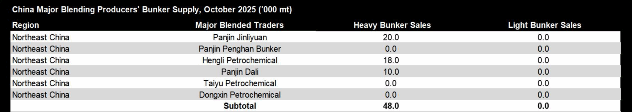 JLC China Bunker Fuel Market Monthly Report (October 2025) | Manifold Times