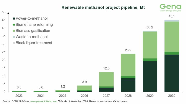 GENA Solutions: Total renewable and low-carbon methanol project ...