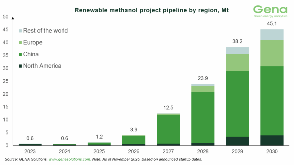 GENA Solutions: Total renewable and low-carbon methanol project ...