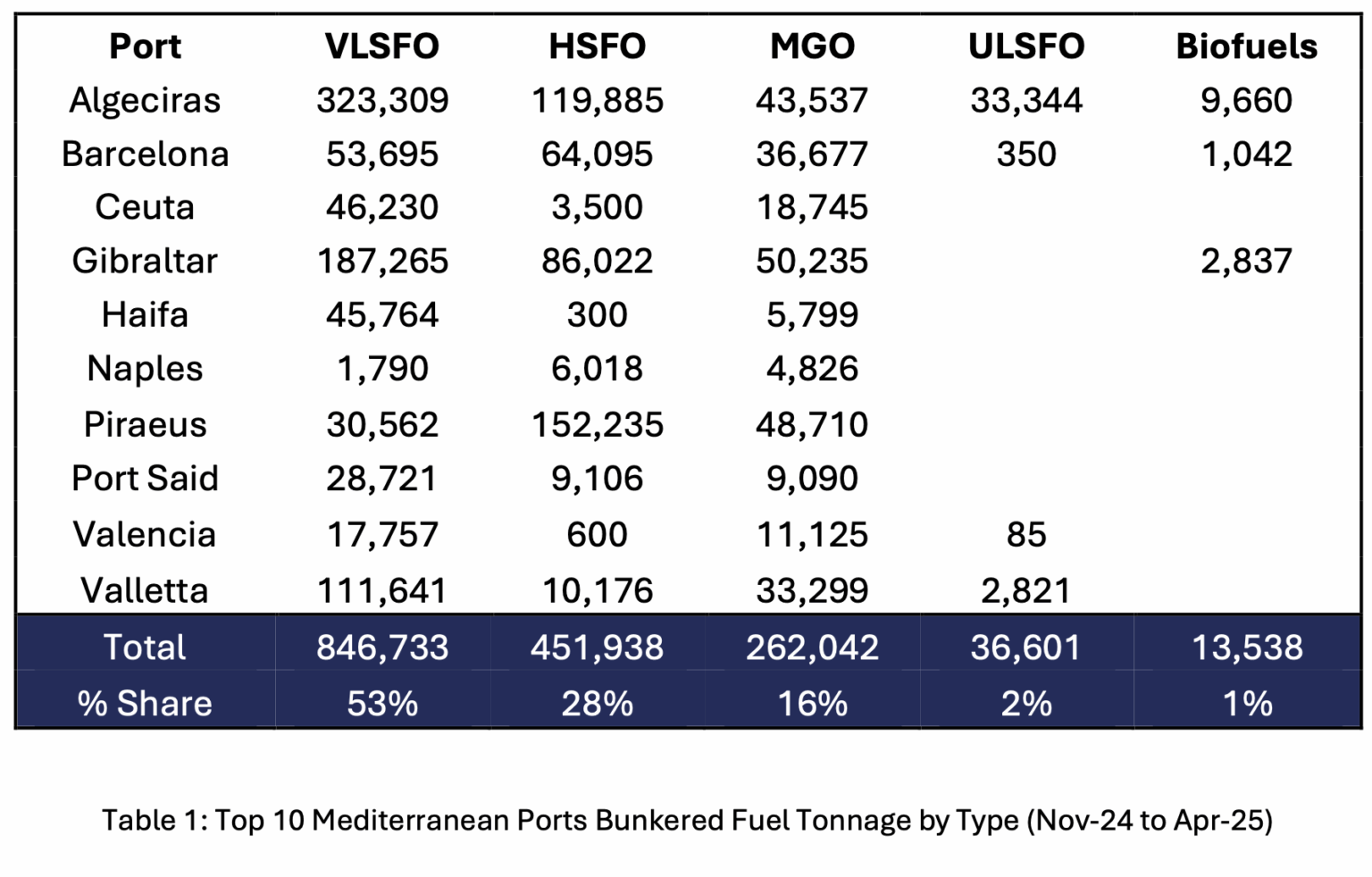 VPS reviews bunker fuel mix and quality since implementation of ...
