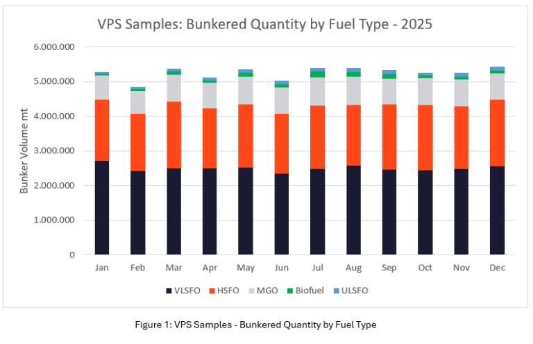 VPS reviews 2025 marine fuel quality including off-spec and ...