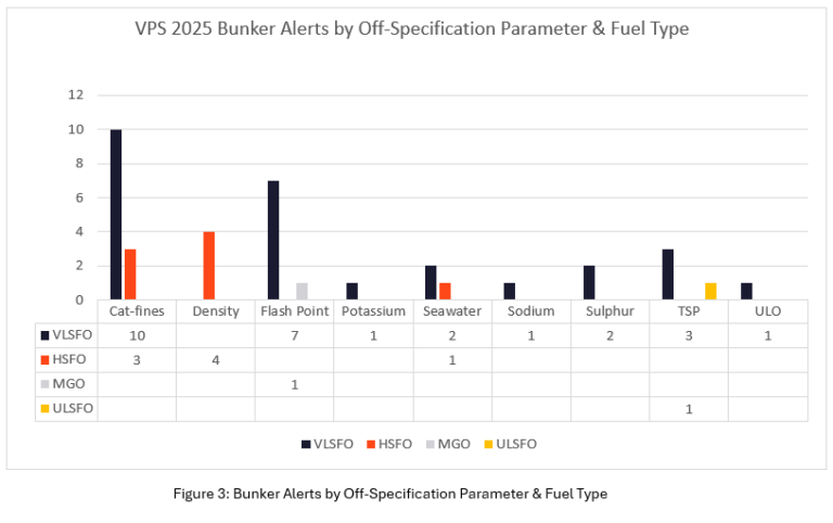 VPS reviews 2025 marine fuel quality including off-spec and ...