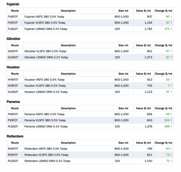 Baltic Exchange: Bunker Report (12 March 2026) | Manifold Times