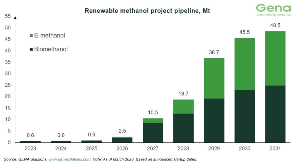 GENA Solutions: Total renewable and low-carbon methanol project ...