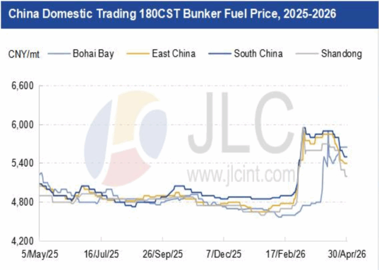JLC China Bunker Market Monthly Report (April 2026) | Manifold Times