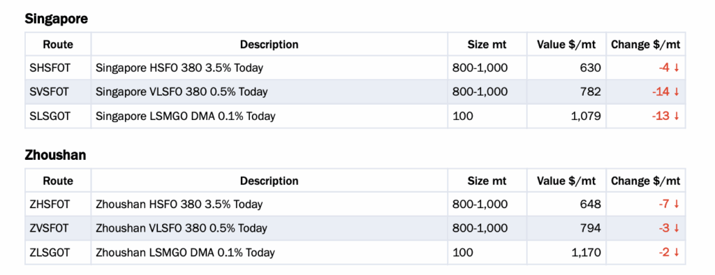 Baltic Exchange: Bunker Report (28 May 2026) | Manifold Times