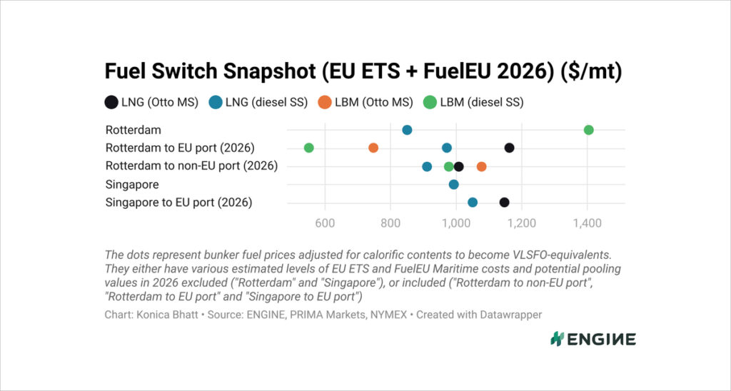 ENGINE on LNG Bunker Snapshot: Singapore’s LNG price flips to discount ...