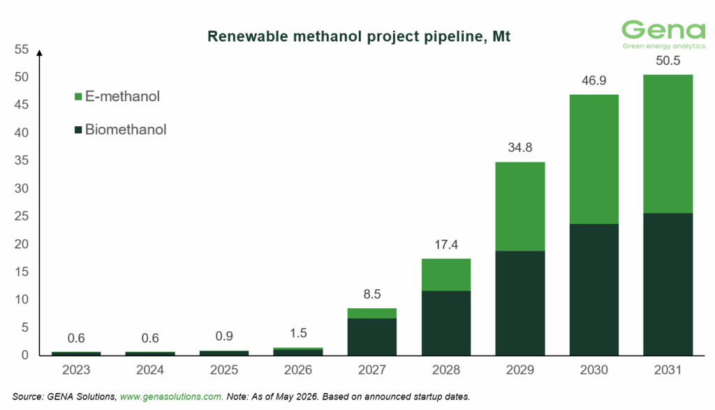 GENA Solutions: Total renewable and low-carbon methanol project ...