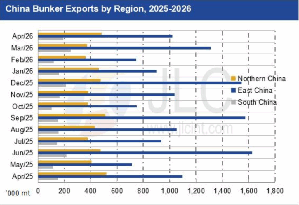 JLC China Bunker Fuel Market Monthly Report (May 2026) | Manifold Times