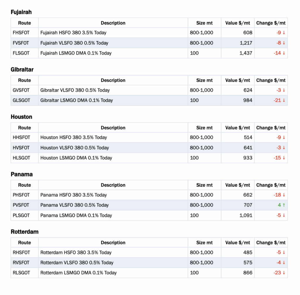Baltic Exchange: Bunker Report (1 May 2025) | Manifold Times